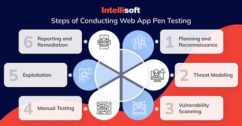 Web Application Penetration Testing Goals And Approaches