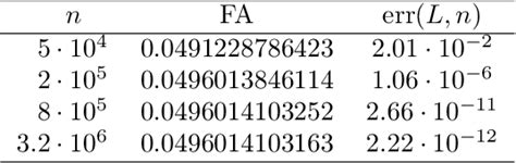 Table 1 From Computing Tight Differential Privacy Guarantees Using Fft