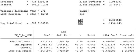 Margin Effects From A Log Linked Gamma Regression Using Log
