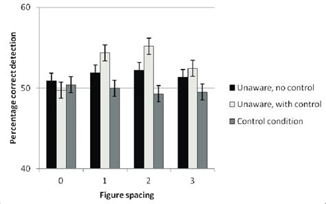Percentage Correct Target Detection In Relation To Spacing Between Download Scientific Diagram
