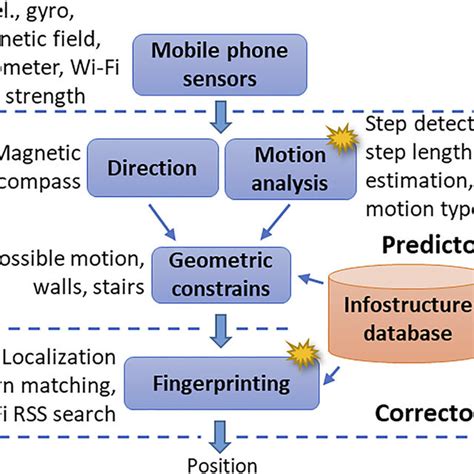 Indoor Localization Algorithm Fig 2 Activity Recognition Positions Download Scientific Diagram