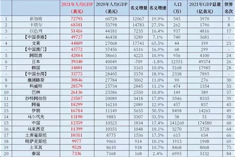 世界各国人均gdp排名全球人均gdp排行榜2023 烁达网
