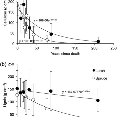 Empirically Determined Exponential Regression Curves Principle Of