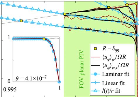 Fitting Techniques For A Robust Approximation Of δ 99 Are Exemplarily Download Scientific