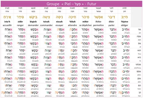 The 7 Binyanim Hebrew Verb Conjugation Guide