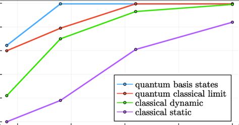 Performance Comparison Of The Quantum Dynamical And Static Classical Download Scientific