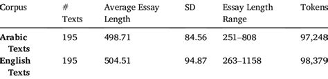 Arabic And English Corpora Make Up Download Scientific Diagram