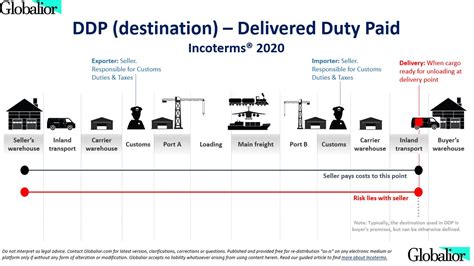 Ddp Incoterms 2020 Meaning