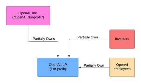 How Openai Legally Switched From Nonprofit To For Profit Axiom Alpha