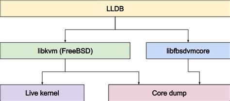 Lldb Freebsd Live Kernel Debugging Support Moritz Systems