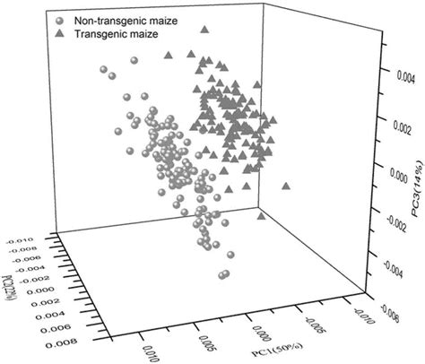 一种基于激光诱导击穿光谱的转基因玉米鉴别方法与流程