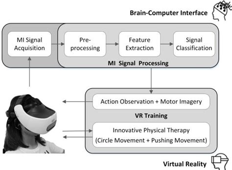 Figure 1 From Design Of A Hybrid Brain Computer Interface And Virtual Reality System For Post