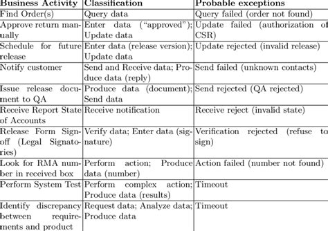 Business Activity Classification Sample Download Table