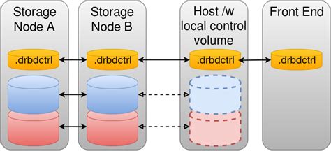 New DRBD Manage Add On For Highly Available Storage
