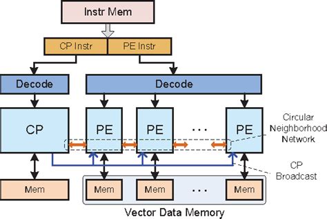 Figure 3 From A Configurable Simd Architecture With Explicit Datapath For Intelligent Learning