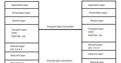Tech Sujhav Introduction To TCP