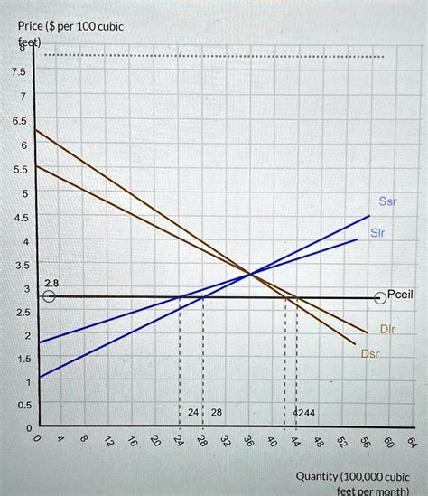 Solved The Graph Below Shows The Short And Long Run Supply Ssr Slr