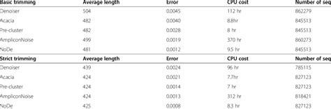 benchmarking of different denoising algorithms using the mock1 dataset