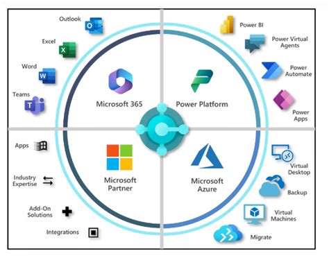 The Microsoft Ecosystem Hb Software