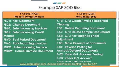 Sap Interivew Question Sap Sod Risk Configuration Youtube