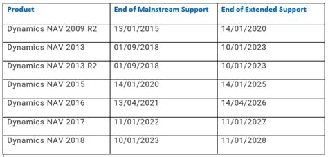 Microsoft Is Ending Support For Some Versions Of Dynamics Nav What