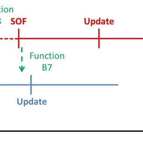 Autosar Methodology In Release 4 0 30 Download Scientific Diagram