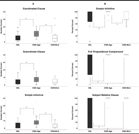 Figure 2 From The Production Of Complex Syntax In Spontaneous Language