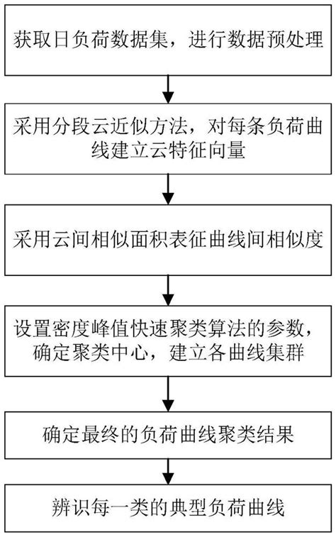 typical load curve identification method based on normal cloud model
