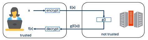 Ngraph He A Graph Compiler For Deep Learning On Homomorphically