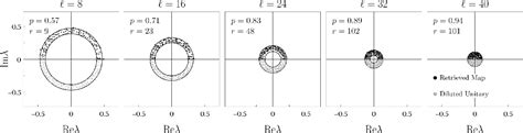 Figure 3 From Universal Spectra Of Noisy Parameterized Quantum Circuits