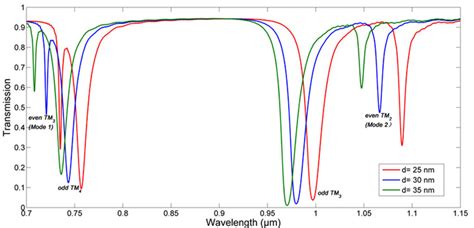 The Transmission Spectra Correspond To Different Gaps Download