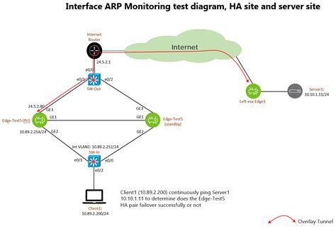 “interface Arp Monitoring” For Lan Facing Interface In Vmware Sd Wan Ha Sd Wan