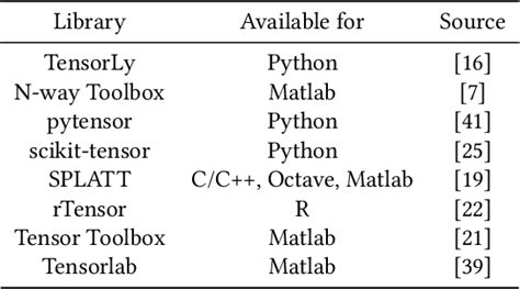 Table 1 From Introduction To Tensor Decompositions And Their Applications In Machine Learning