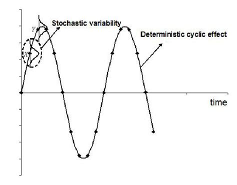 Differentiation Of Cyclic Behavior And Stochastic Variability
