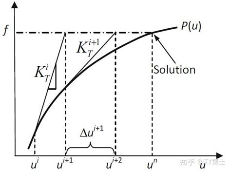 非线性有限元求解过程 Newtonraphson Method 知乎 非线性有限元求解过程 Newtonraphson Method 知乎