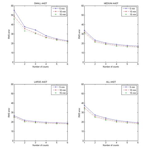 Root Mean Square Rms Error Download Scientific Diagram