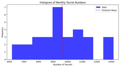 Python For Bayesian Data Analysis