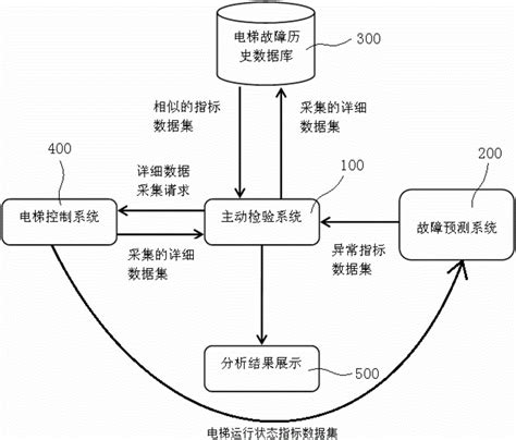 elevator running state active checking method eureka patsnap