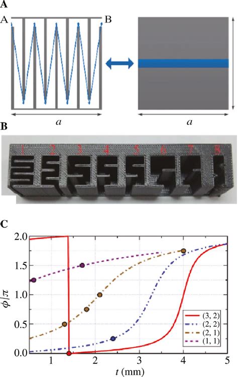 Reflective Acoustic Metasurface By Coiling Up Space A Schematic Of Download Scientific