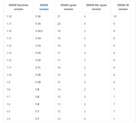 【深度学习】onnx、onnx Runtime、cuda版本 对应关系onnx和onnxruntime版本对应 Csdn博客