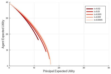 Pareto Frontier Parameter Comparison Download Scientific Diagram