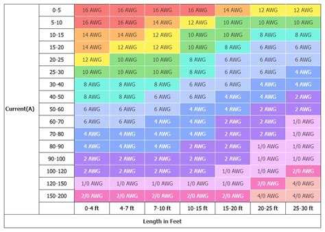 Understanding Battery Cable Size Chart Powmr