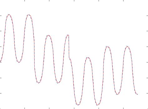 Neural Based Fuzzy Modelling Solid Line For A Discrete Time Model Car