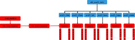 Riscv Opensbi 主流程分析与总结 Csdn博客 Riscv Opensbi 主流程分析与总结 Csdn博客