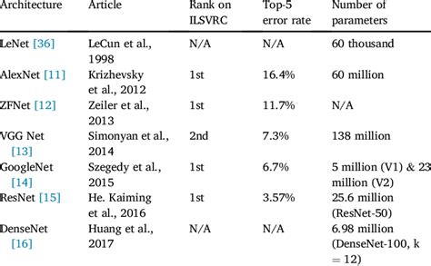 Summary Of Deep Learning Network Architectures Ilsvrc Imagenet Large Download Scientific
