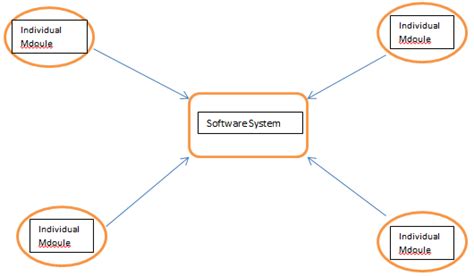 Integration Testing Types And Approach With Advantages And Disadvantages