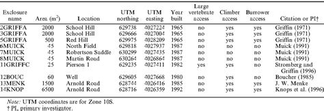 Table 1 From Effects Of Long Term Consumer Manipulations On Invasion In Oak Savanna Communities