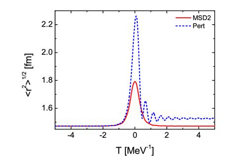 The Same As In Fig 4 However The Fine Structure Constant Is Set To Download Scientific
