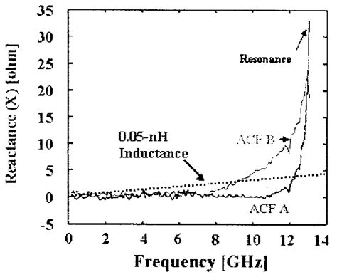 Model Parameters Of The Acf Flip Chip Interconnect Extracted From Download Scientific Diagram