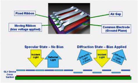 Deformable Grating Modulator As Developed At Stanford And Silicon Light